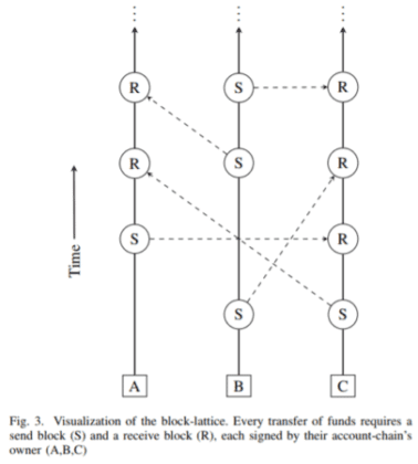 Nano Block Lattice Explained - Mycryptopedia