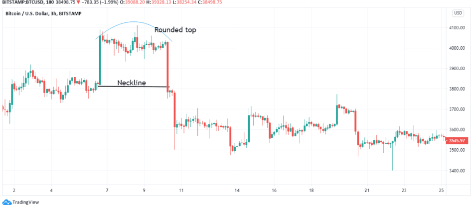 Top 10 Crypto Chart Patterns -Mycryptopedia